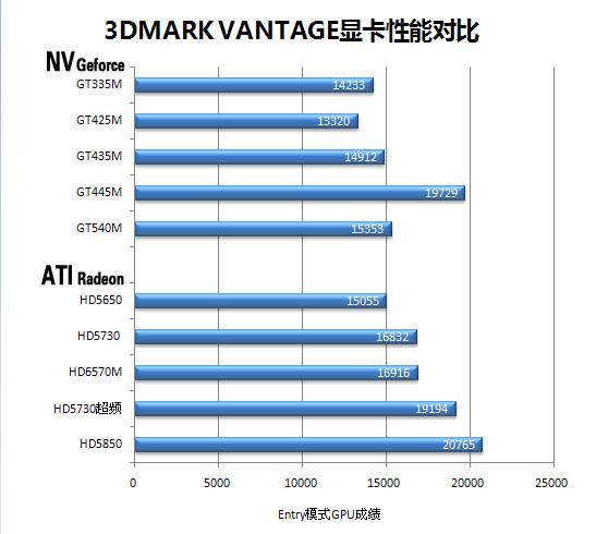 6570显卡相当于图标