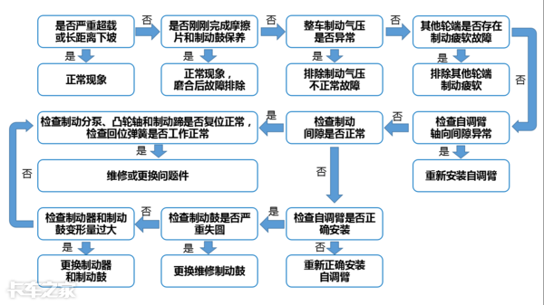 车制动系统故障怎么办截图