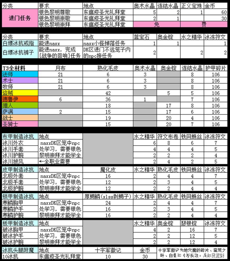 魔兽NAXX开门任务怎么做截图