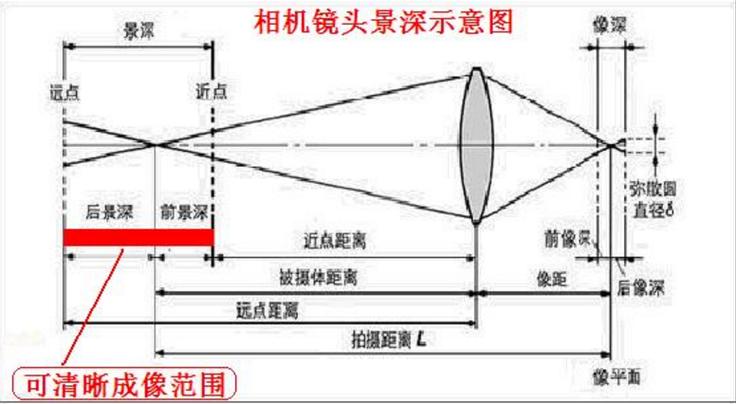 闭景深模式截图