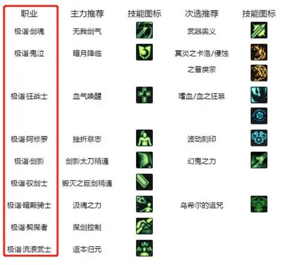 dnf所有职业白金徽章截图