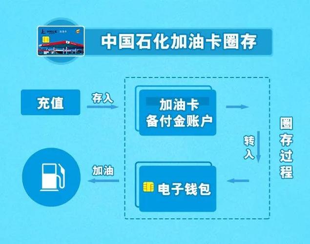 中石油加油卡圈存步骤图标