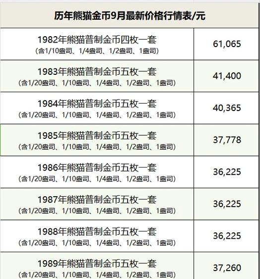 2022年熊猫金币暴涨原因