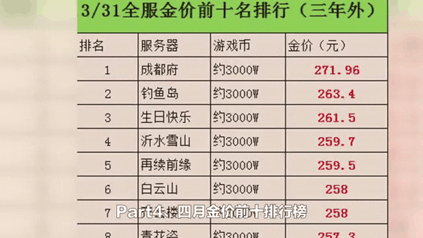 2026梦幻各区金价排行