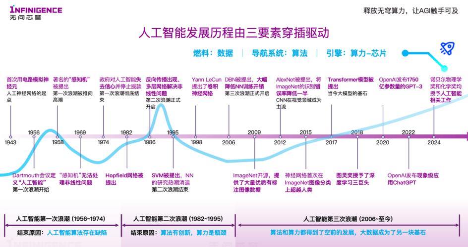 人工智能的发展历程图标