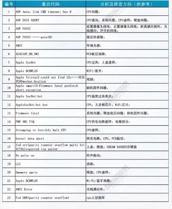 苹果重启代码对照表
