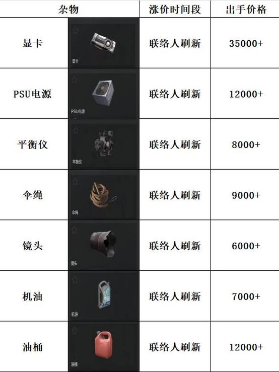 暗区突围物资价格表图标