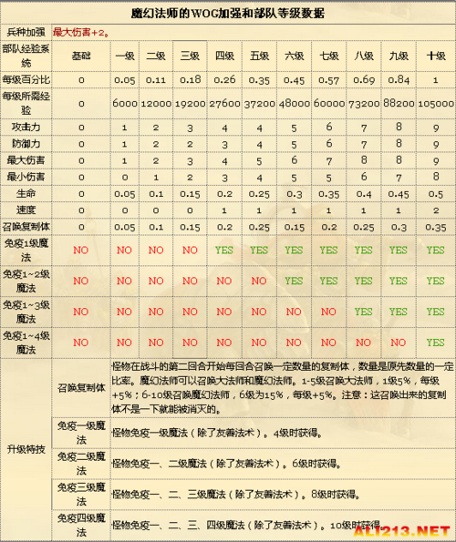魔法门3全魔法一览表