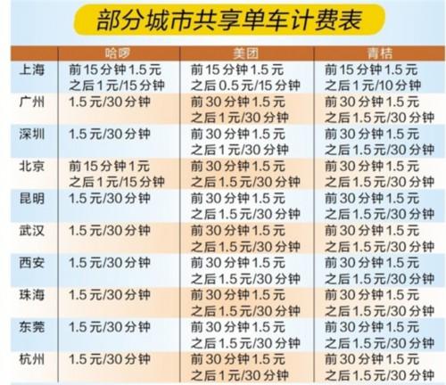 免费单车怎么收费了