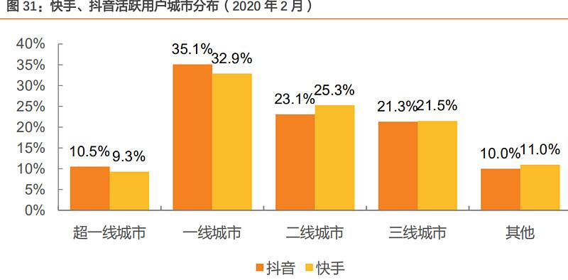快手一般占几个G