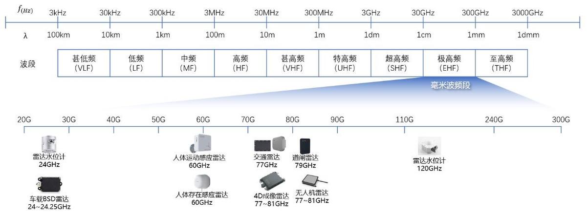 雷达分为哪几类图标