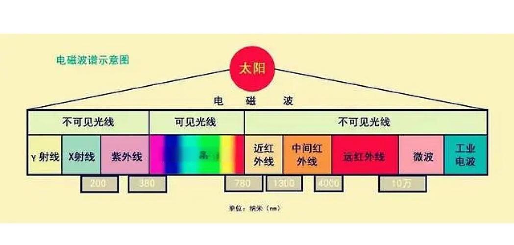 光子能量最小的可见光图标