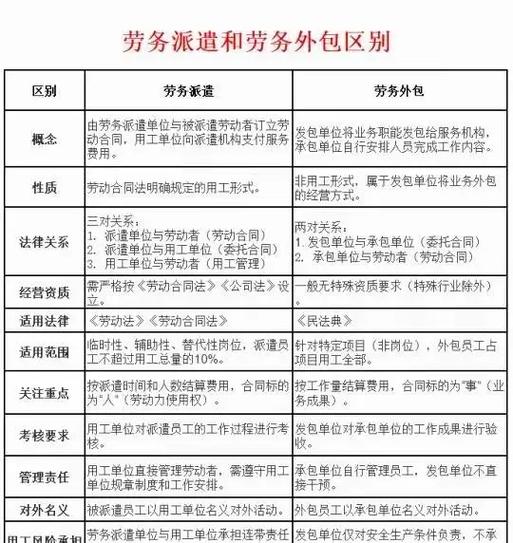劳务派遣与劳务外包区别与实质图标