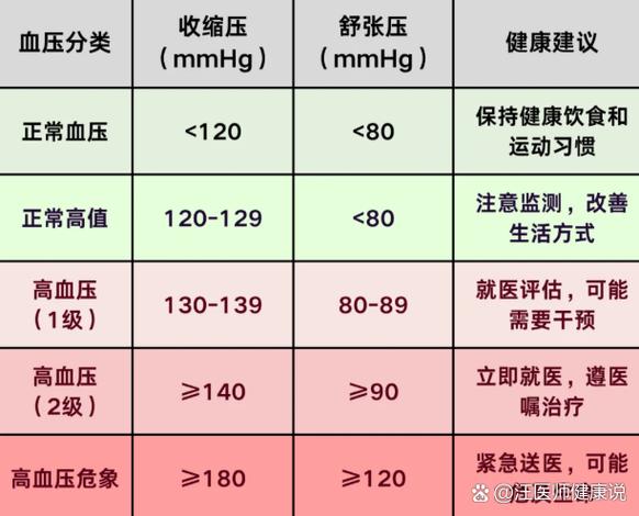 早上血压150/90正常吗图标