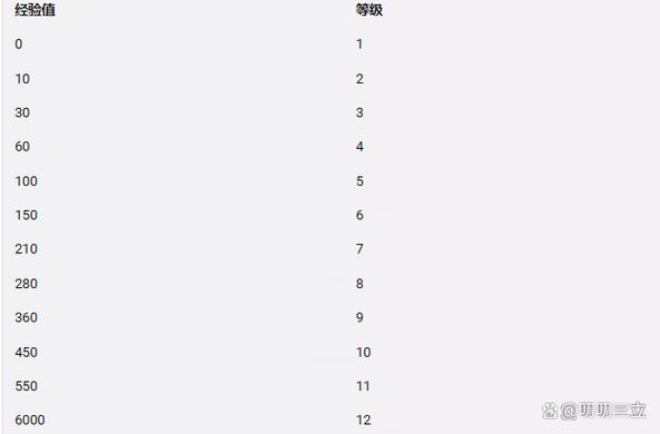 怎么增加超话等级图标