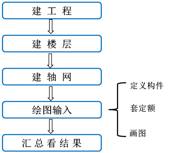 广联达算量步骤图标
