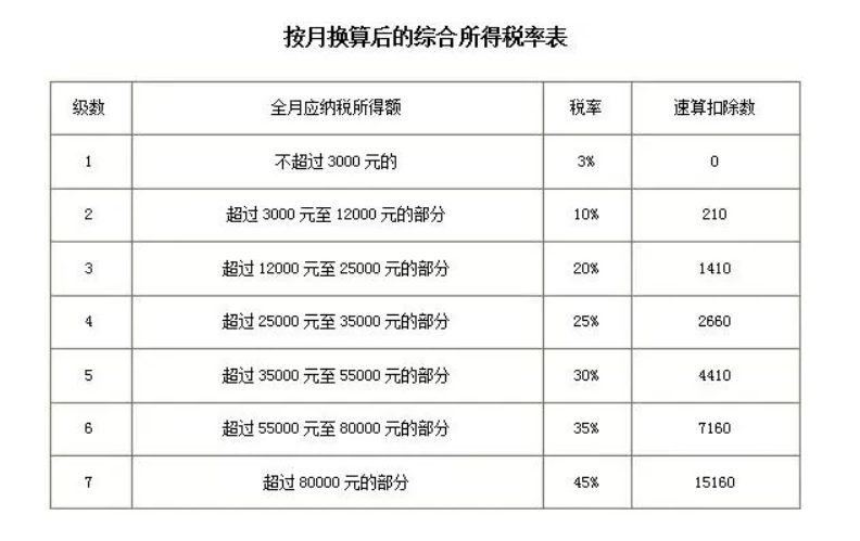 收入1万元要交多少税图标