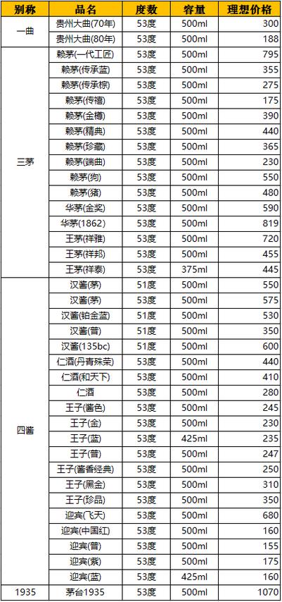 茅台酒档次排列表截图