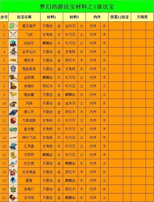 梦幻法宝合成位置摆放图标