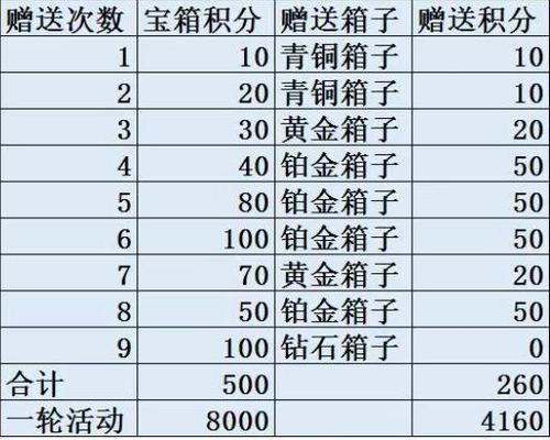 多少个铂金宝箱能过一轮任务图标