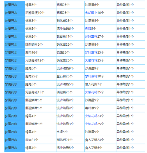 奶块梦魇药水配方图标
