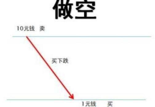 什么叫做做空图标