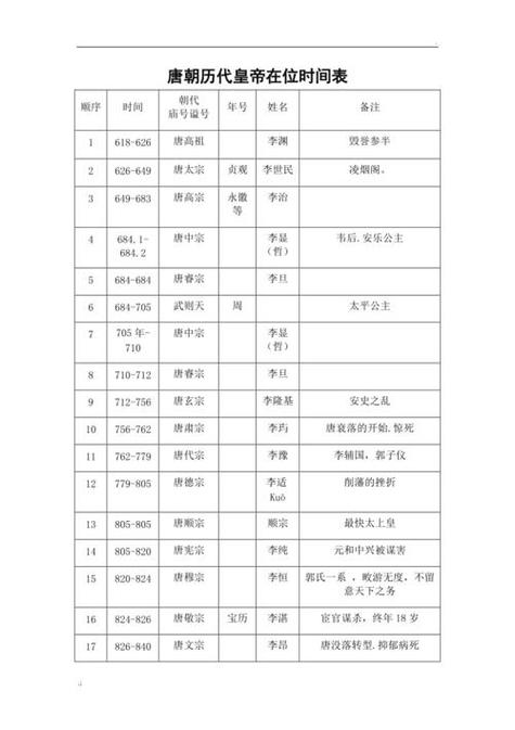 唐朝历代皇帝顺序表图标