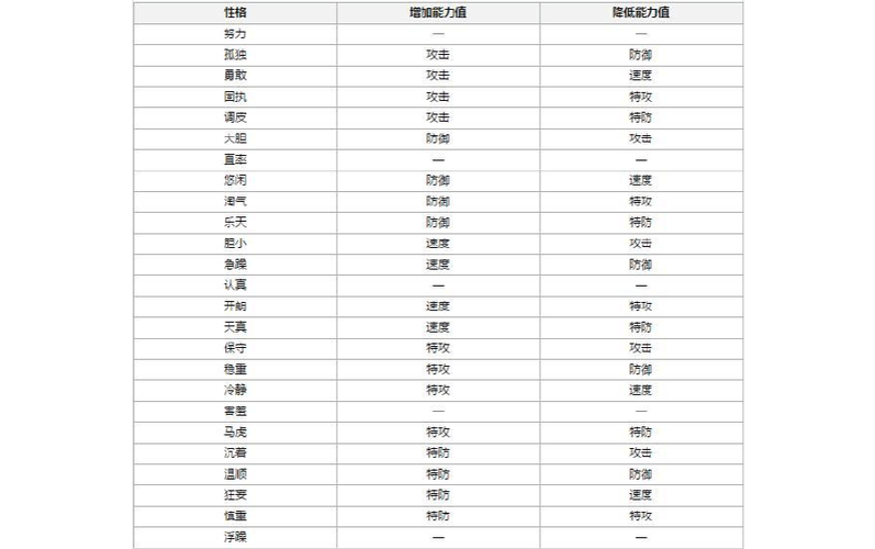 口袋妖怪绿宝石性格一览表