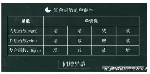 求单调区间的表格