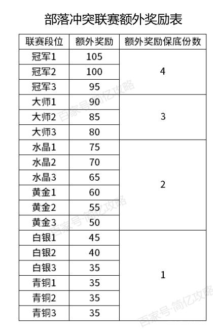 部落竞赛额外奖励