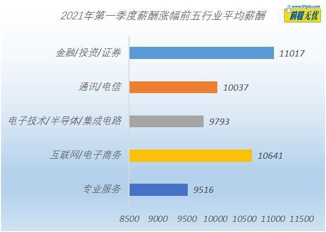 高通中国员工薪酬