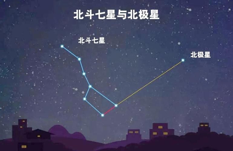 北斗星和北极星的关系图标