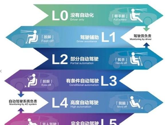 GoA4级和L5级均是最高无人驾驶级别无图标