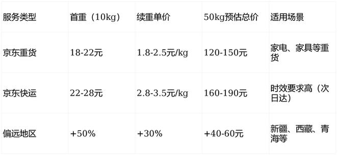 京东物流50公斤多少钱截图