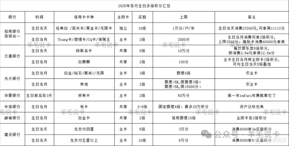 信用卡0成本刷积分办法截图
