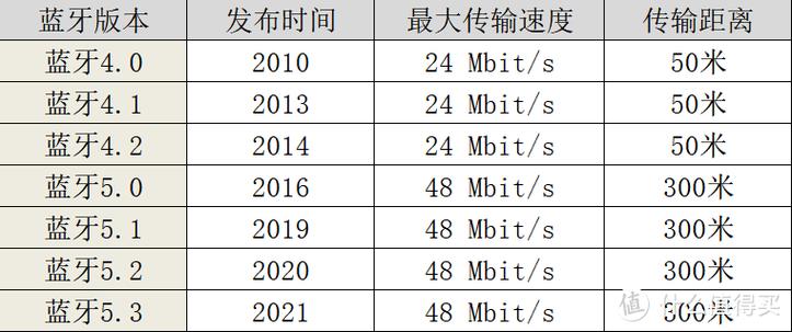 蓝牙耳机5.2和5.4的区别图标