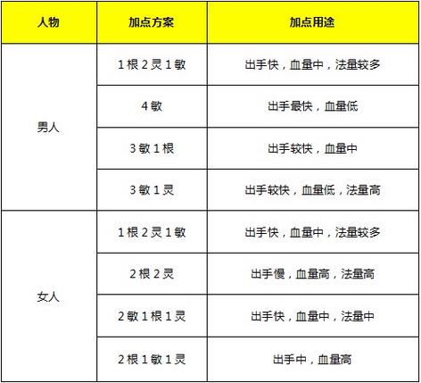 大话西游2免费版女人怎么加点截图