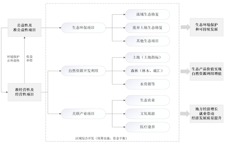 生态开发模式EOD截图