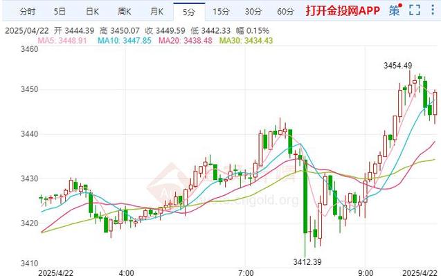 黄金的今日价格截图