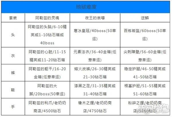 贪婪洞窟250级装备截图