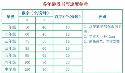 小学生写字慢的原因和解决方案截图