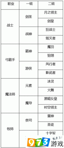 龙之谷二转的转职条件图标