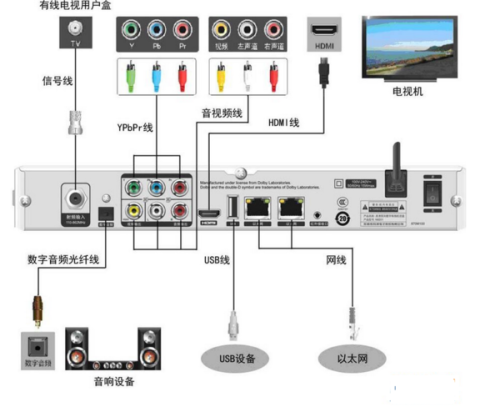 音响线插到电视机上怎么插图标