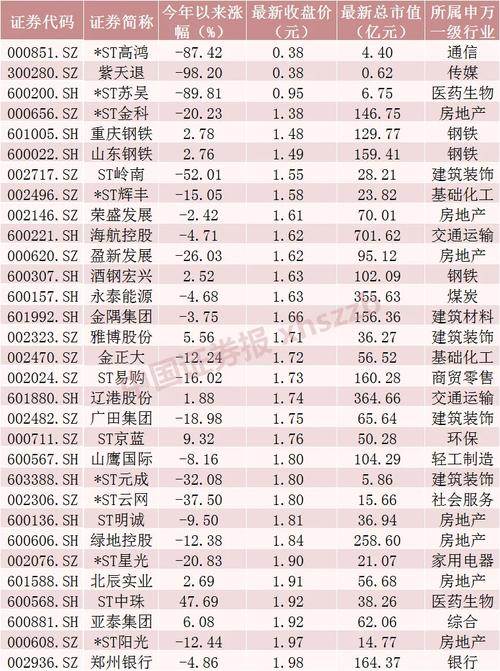 2元以下的优质股票图标