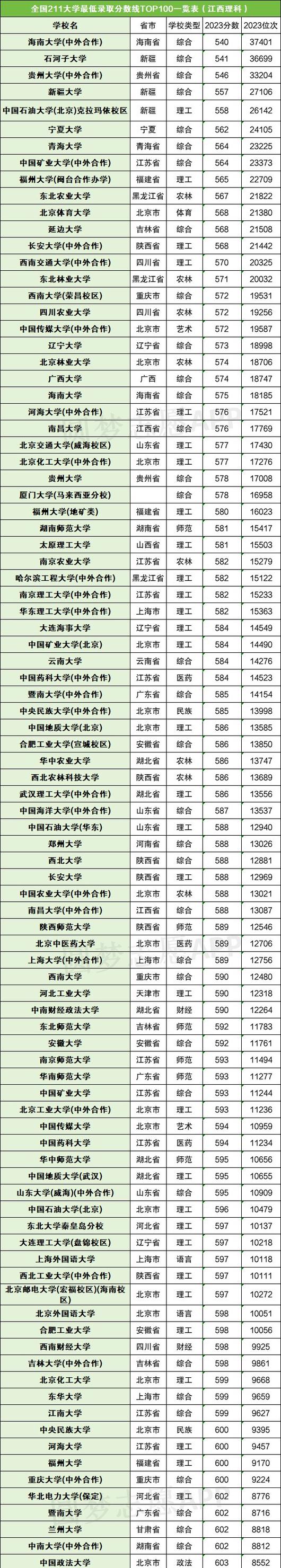 北京上211需要多少分