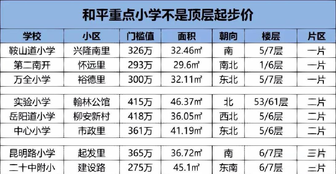 天津和平区房价一览表图标