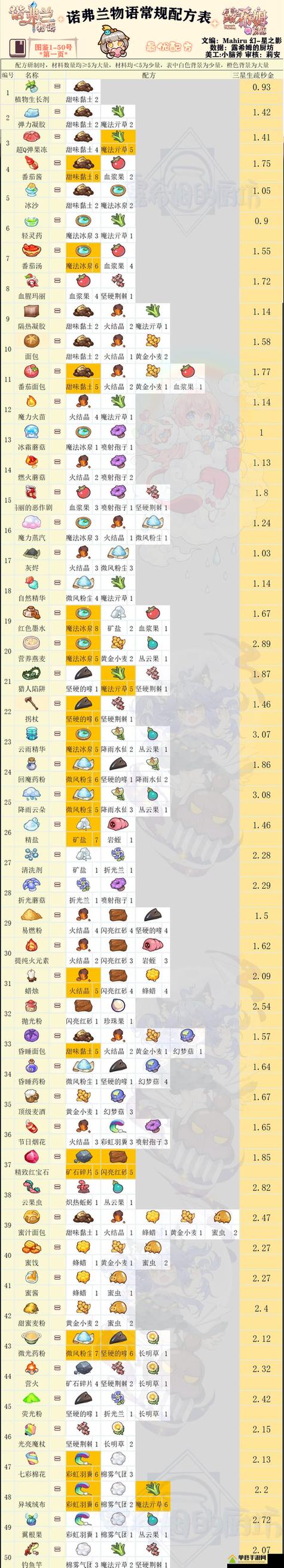 诺弗兰物语186个配方图标