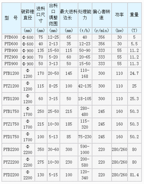 1400圆锥破碎机参数图标