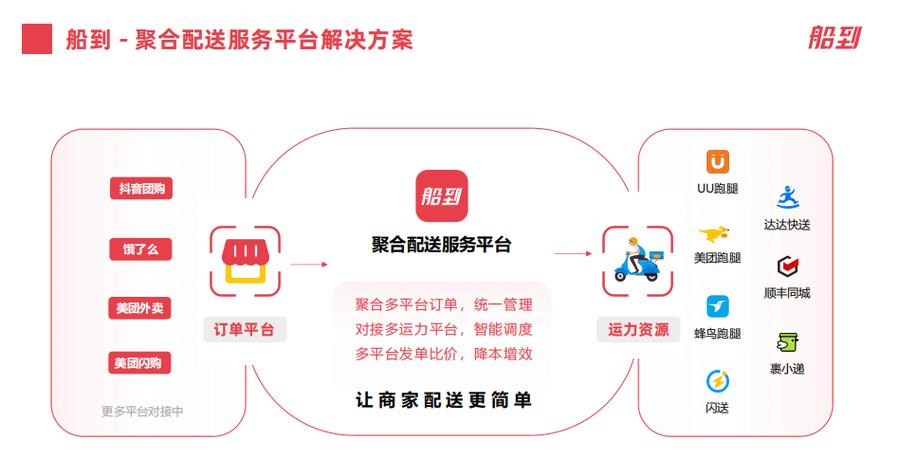 配送平台有哪些图标