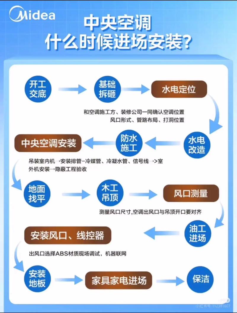 中央空调灯闪烁的解决方法图标